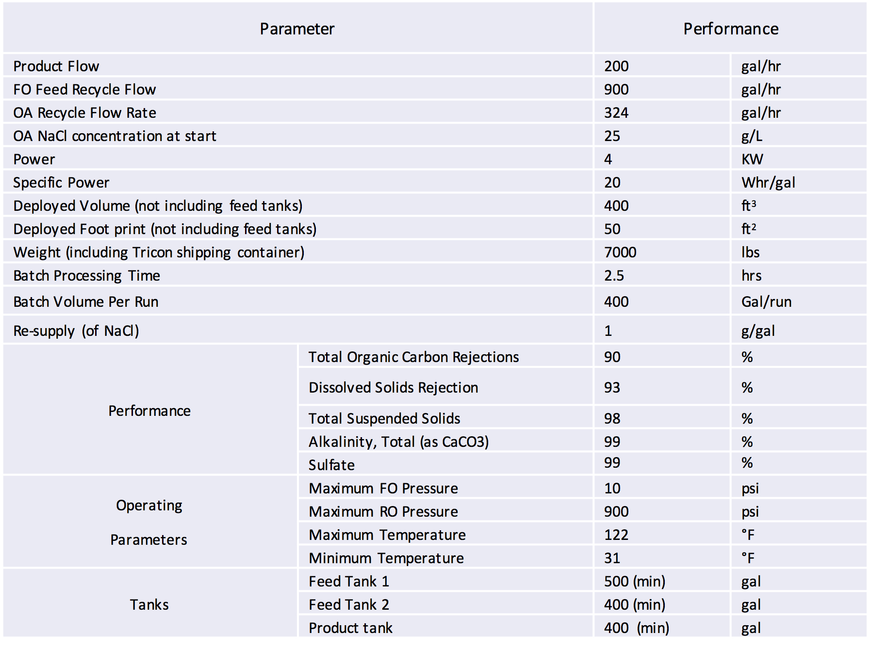 Specifications – Winery Wastewater Recycling